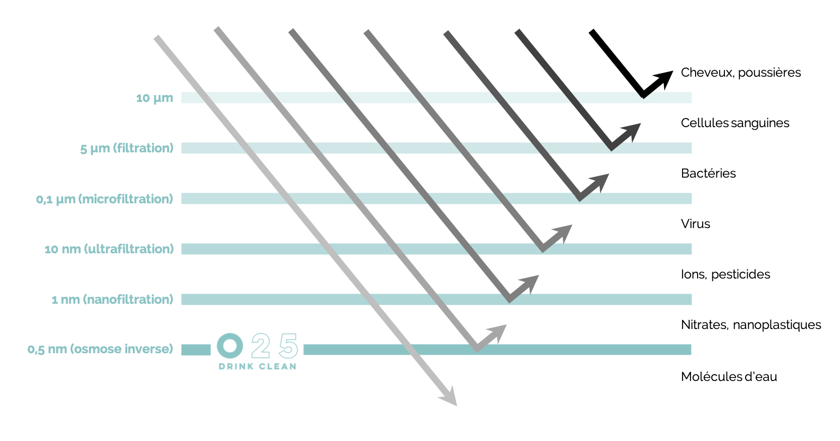 L’osmose inverse, comment ça marche ? - O25