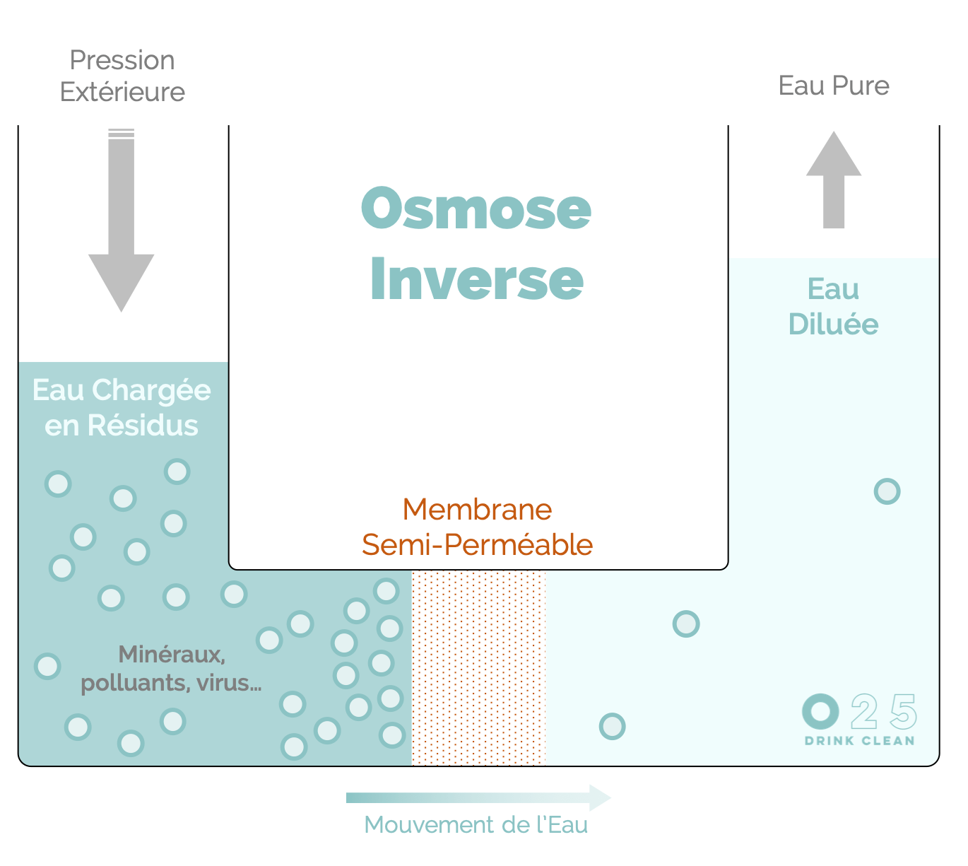 L’osmose inverse, comment ça marche ? - O25